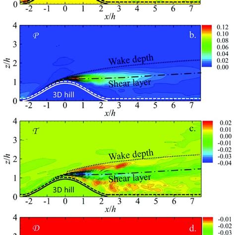 Pdf Turbulent Flow Fields Over A 3d Hill Covered By Vegetation Canopy Through Large Eddy