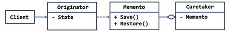 The Uml Diagram In Figure 8 4 Illustrates The Memento