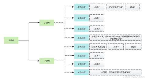 高性能 Web 服务器：让网页瞬间绽放的魔法引擎（上）apache Epoll Csdn博客