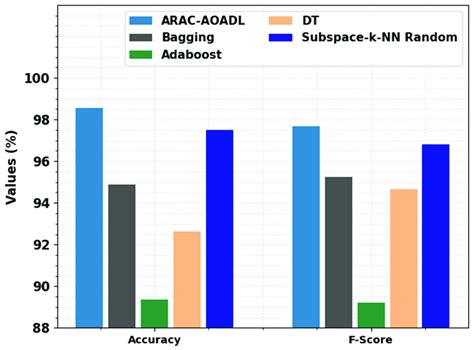 Comparative Ra Classification Results Of Arac Aoadl Model Interms Of í Download Scientific