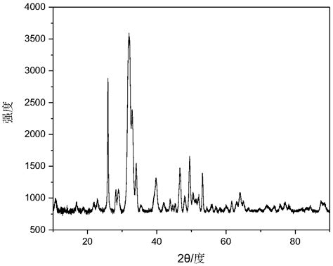 Double Ph Regulation Preparation Method Of Water Soluble Hydroxyapatite