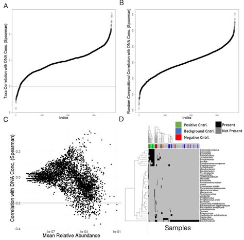 Figure S6 A Correlation Of Taxonomic Species Relative Abundances