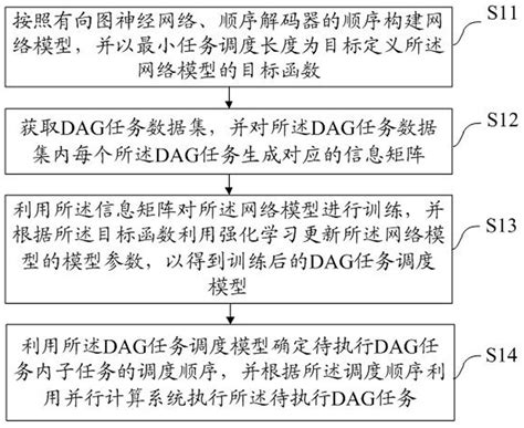 dag task scheduling method and device equipment and storage medium