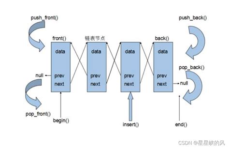 容器之分类与各种测试 multimap 测试程序 CSDN博客