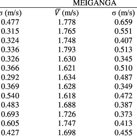 Mean Wind Speed And Wind Speed Standard Deviation Download Table