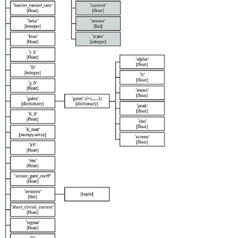 Data Structure The Generic Data Structure Tree For The Data Files The
