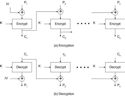 10 Demonstrates The CBC Mode Download Scientific Diagram