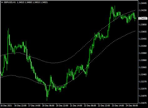 Fast MA Line Forex Indicator MT4