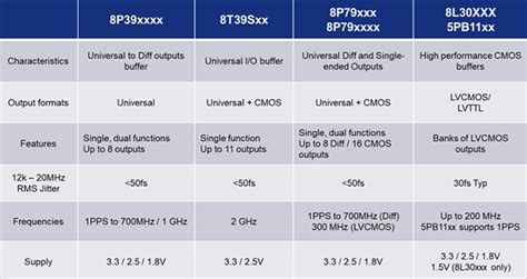 Buff Up Your Design With Idt Clock Buffers Renesas