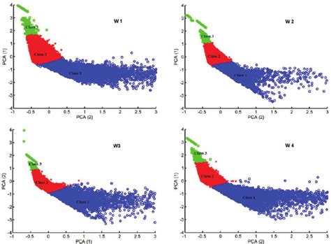 pca visualization of the fuzzy c means clustering for the woven