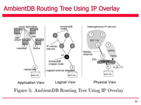Ppt Ambientdb Relational Query Processing In P2p Network Powerpoint