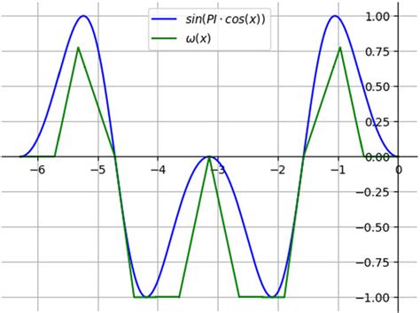 The Lower Pwl Bound Constructed For The Compound Function Download Scientific Diagram