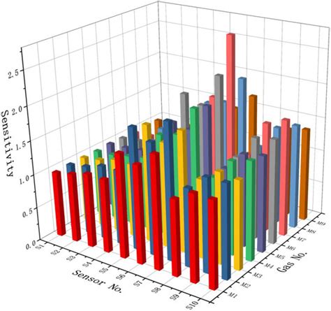 A Comprehensive Evaluation Model For Optimizing The Sensor Array Of Electronic Nose
