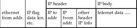 Internet IP Packet Inside Ethernet Packet Download Scientific Diagram