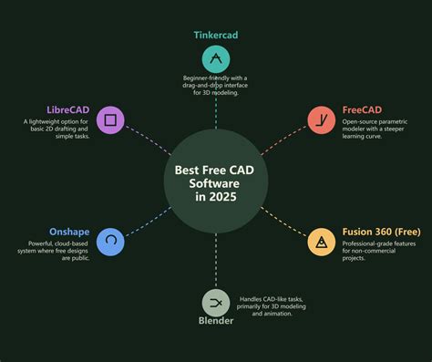 Best Free Cad Software Options In 2025 Mfg Shop