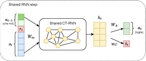 Figure 1 From Real Time Recurrent Reinforcement Learning Semantic Scholar