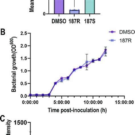 Regulatory Cascade Of T3ss Gene Expression In P Aeruginosa And The