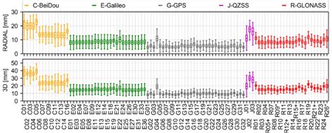 Precision Consistency Of Combined Igs Satellite Orbits Based On Sp3