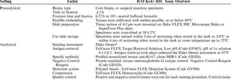 Summary Of Preanalytic Analytic And Postanalytic Factors Considered Download Scientific