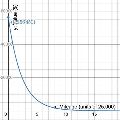 7 4 Exponential Growth And Decay Numeracy