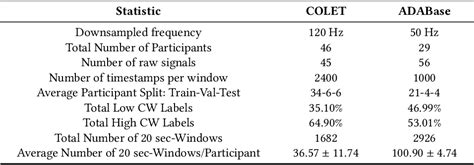 Table 1 From Federated Learning For Privacy Aware Cognitive Workload