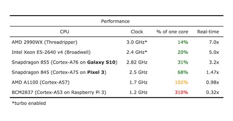 A Real Time Wideband Neural Vocoder At 16 Kbs Using Lpcnet Mozilla Hacks The Web Developer