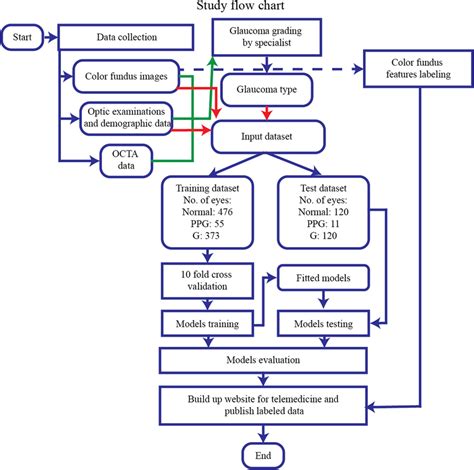 The Flow Chart Of The Study Design First Dataset Collection Was Done Download Scientific