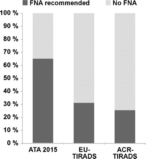 Proportion Of The 61 Hyperfunctional Nodules For Which Fna Is