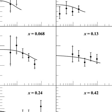 The Reduced Cross Section ˜ σ As A Function Of 1−y 2 For