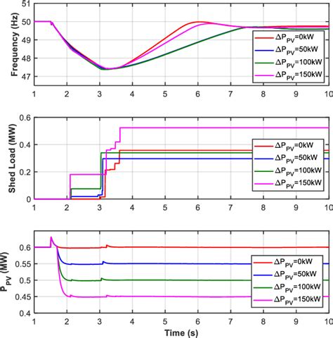 Figure 12 From A New Load Shedding Scheme With Consideration Of