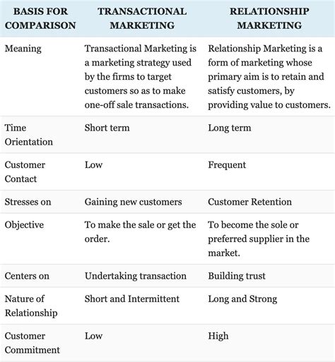 Transactional And Relationship Marketing What You Need To Know