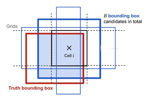 14 Anchor Boxes N21 Download Scientific Diagram