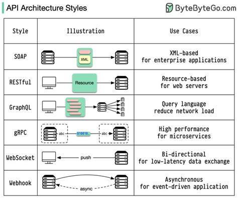 Kunal Singh On Linkedin Which Of The Following Api Structures Have You