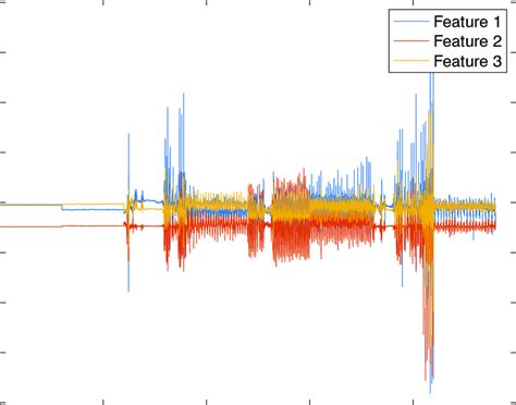Accelerometer Sensor Features On Axes For Each Of The Activities Download Scientific Diagram