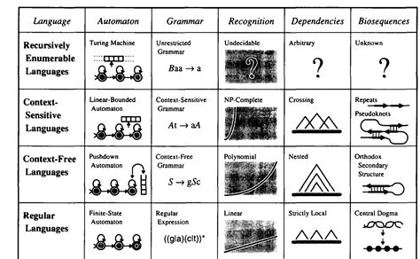 The Chomsky Hierarchy Of Languages Each Class Of Languages