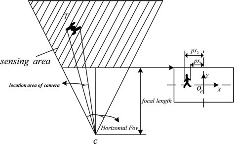 Geometric Model Of Target Localisation In The Sensor Image Download