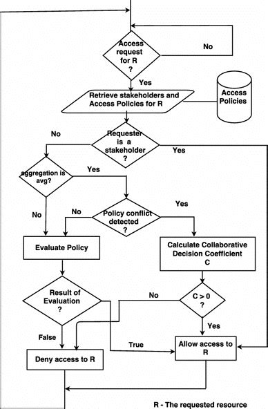 Access Policy Evaluation Process Download Scientific Diagram
