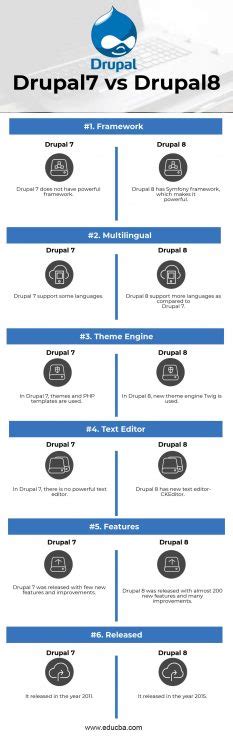 drupal 7 vs drupal 8 find out the top 6 useful differences