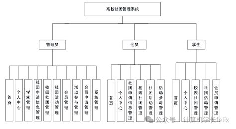 基于springboot的 大学生社团活动平台”的设计与实现（源码数据库文档ppt Csdn博客