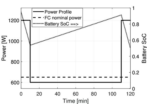 Electric Power Profile And Estimated Battery Soc Of The Typical Mission