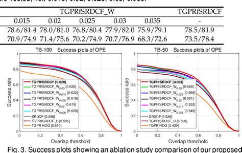 figure 3 from tracking by fusion via gaussian process regression