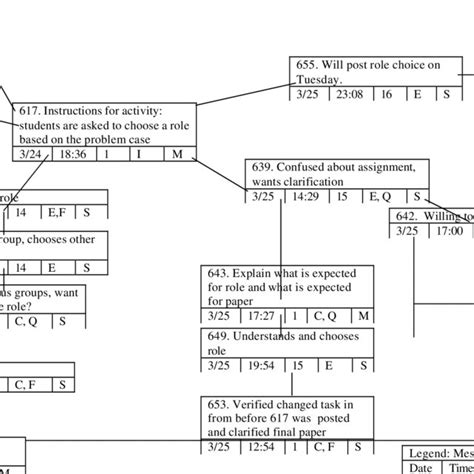 Macro Level Analysis Showing The Depth Of Interaction Note 1 Response