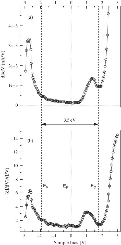 A Differential Conductance And B Normalized Differential Download Scientific Diagram