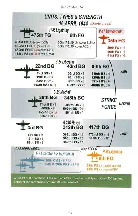 Black Sunday When Weather Claimed The Us Fifth Air Force Ipmsusa