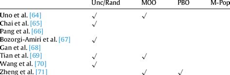 The Characteristics Of Pso Based Approaches Download Table