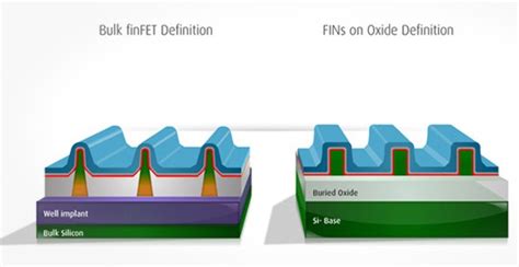 Finfet Bulk Vs Soi Animation Patent Trolls At Ces 2013 And