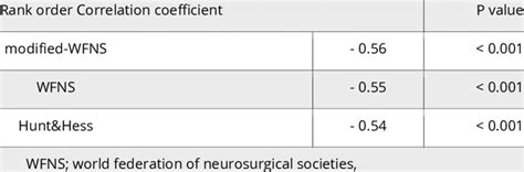 Rank Order Correlation Coefficients Of Different Grading Systems On