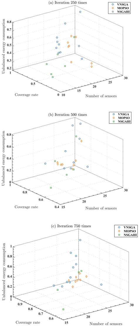 Electronics Free Full Text A Non Dominated Sorting Genetic