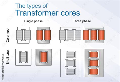 The Types Of Transformer Cores Single Phase And Three Phase Types Shell And Core Types Core