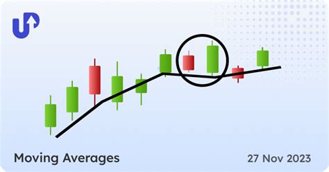 Simple Moving Average Trading Strategy
